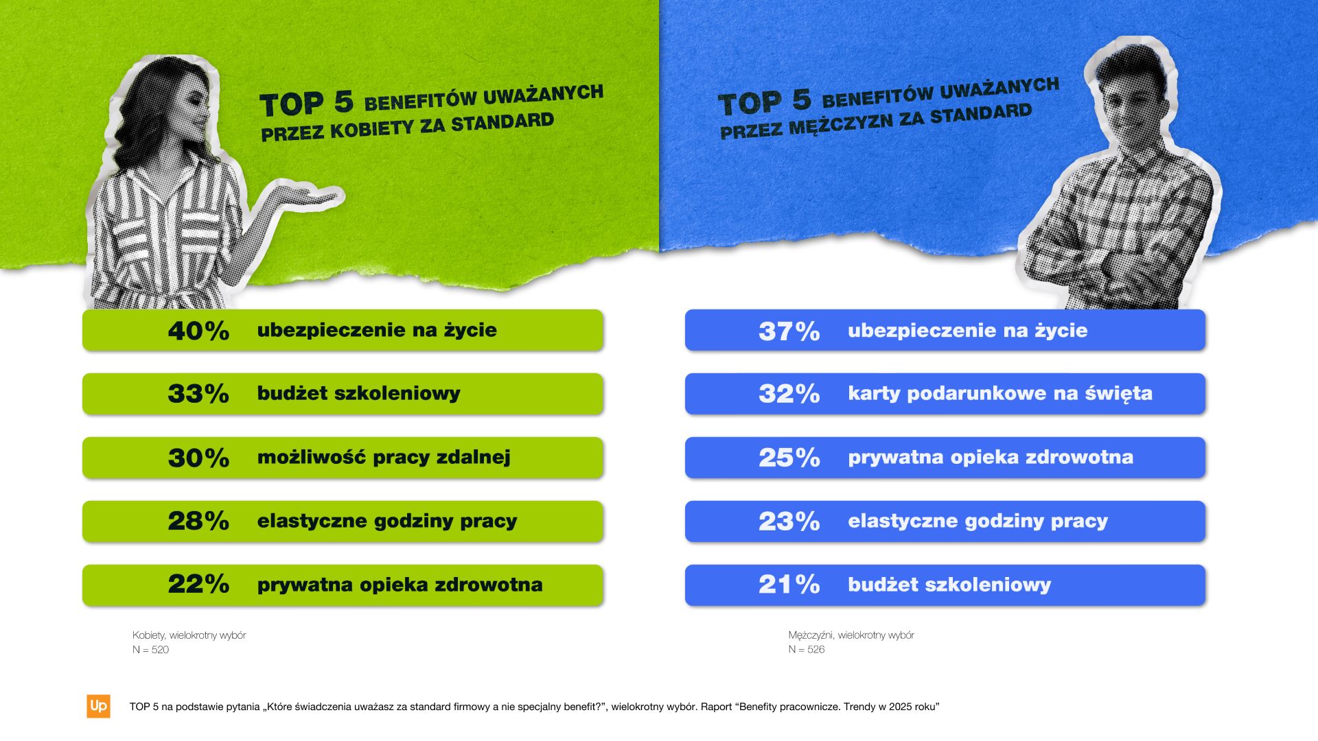 Benefity pozapłacowe. Karta sportowa jednym z najbardziej ...